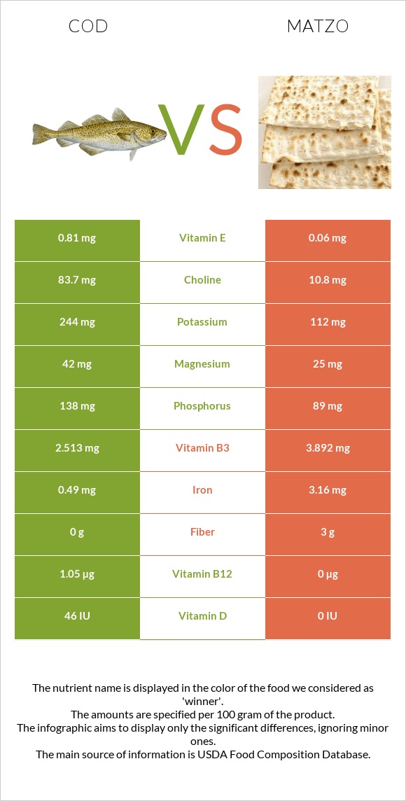 Cod vs. Matzo — In-Depth Nutrition Comparison