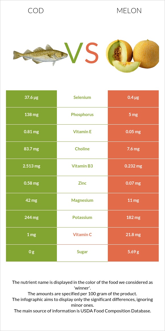 Cod vs. Melon — In-Depth Nutrition Comparison