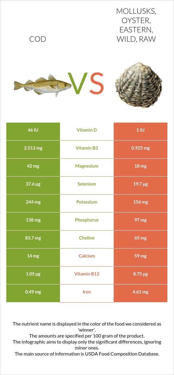 Cod vs. Mollusks, oyster, eastern, wild, raw — In-Depth Nutrition ...