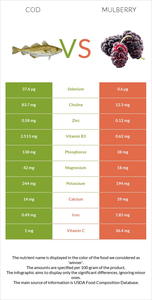 Cod vs. Mulberry — In-Depth Nutrition Comparison