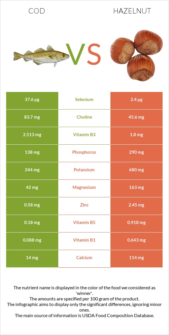Cod vs. Hazelnut — In-Depth Nutrition Comparison
