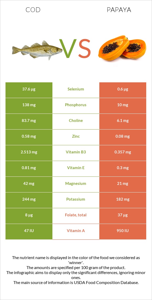 Cod vs. Papaya — In-Depth Nutrition Comparison