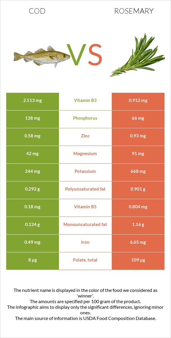 Cod vs. Rosemary — In-Depth Nutrition Comparison