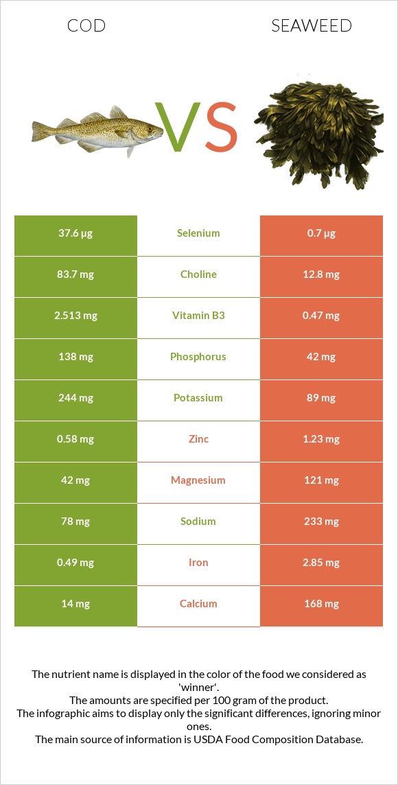 Cod vs. Seaweed — In-Depth Nutrition Comparison