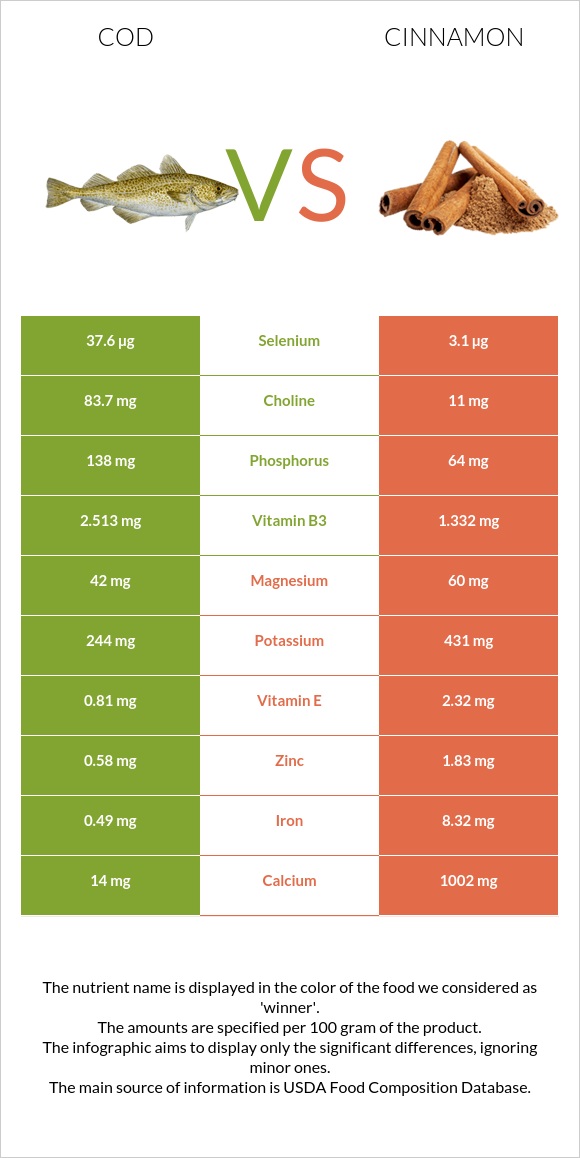 Cod vs. Cinnamon — In-Depth Nutrition Comparison