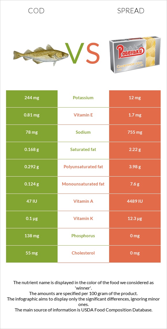 Cod vs. Spread — In-Depth Nutrition Comparison