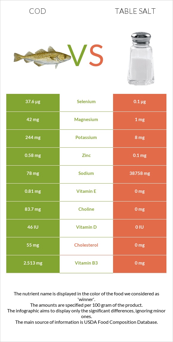 Cod vs. Table salt — In-Depth Nutrition Comparison