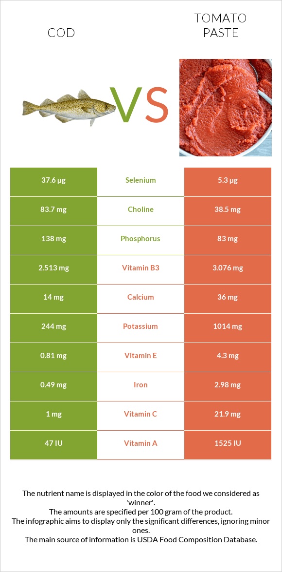 Cod vs. Tomato paste — In-Depth Nutrition Comparison