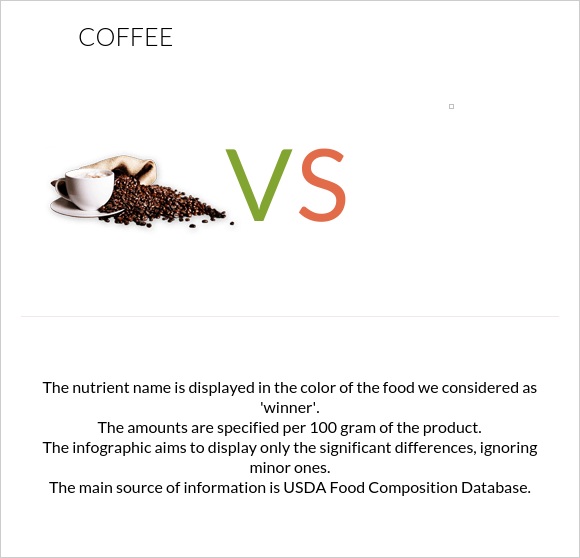Coffee vs. — In-Depth Nutrition Comparison