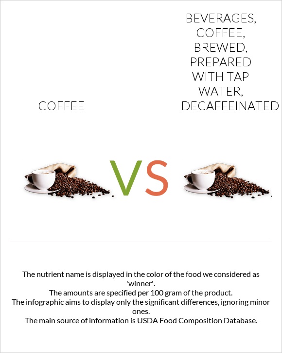 Coffee vs. Beverages, coffee, brewed, prepared with tap water ...