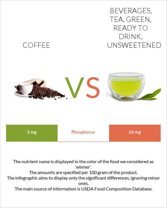 Coffee vs. Beverages, tea, green, ready to drink, unsweetened — In ...