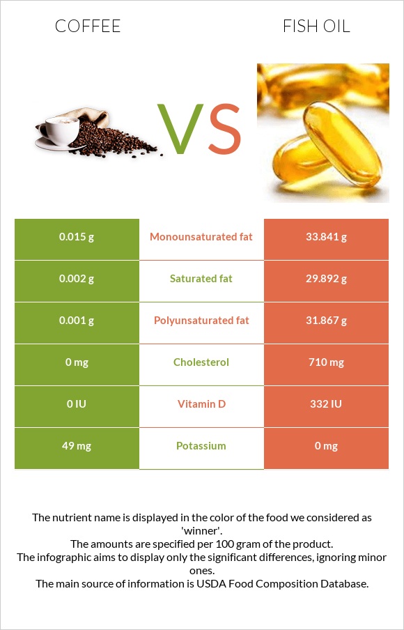 Coffee vs. Fish oil — In-Depth Nutrition Comparison