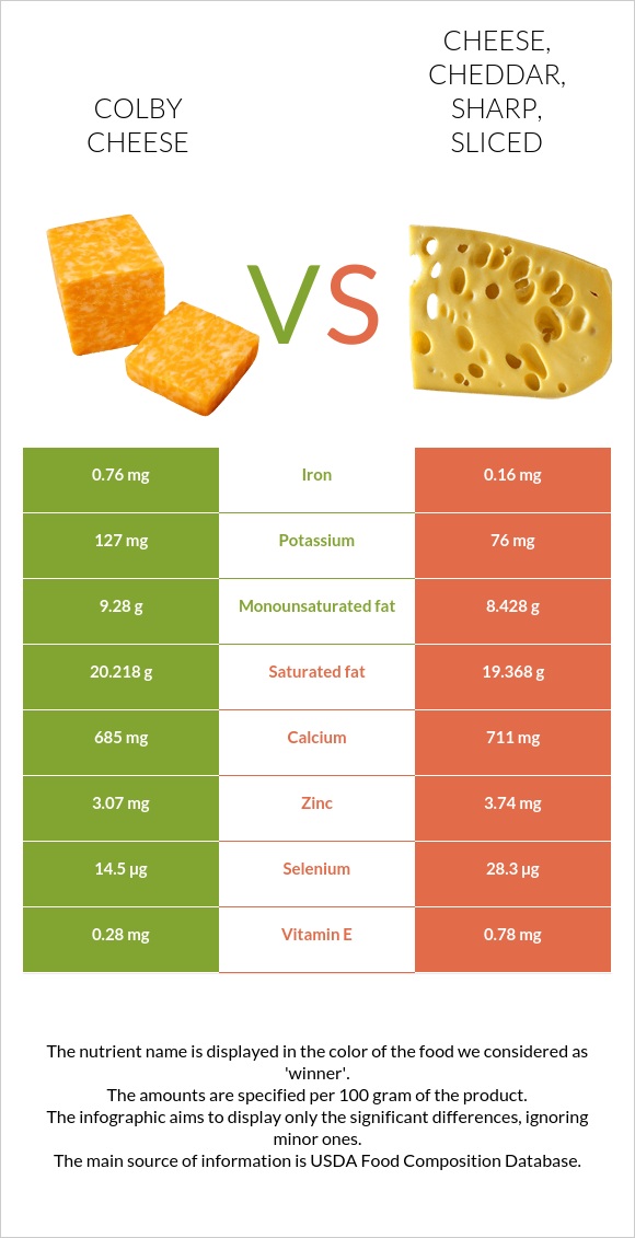 Colby cheese vs. Cheese, cheddar, sharp, sliced — In-Depth Nutrition ...