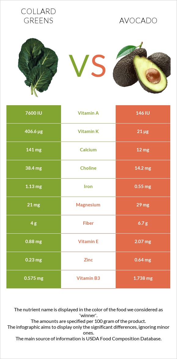 Collard Greens vs. Avocado — In-Depth Nutrition Comparison