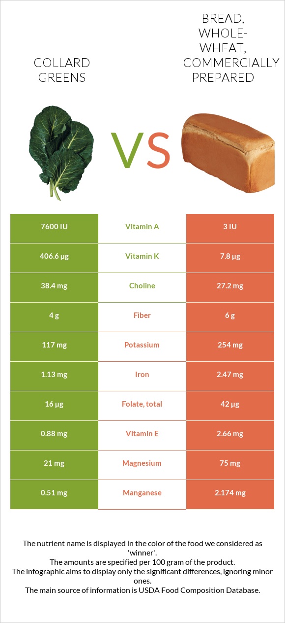 Collard Greens vs. Bread, whole-wheat, commercially prepared — In-Depth ...