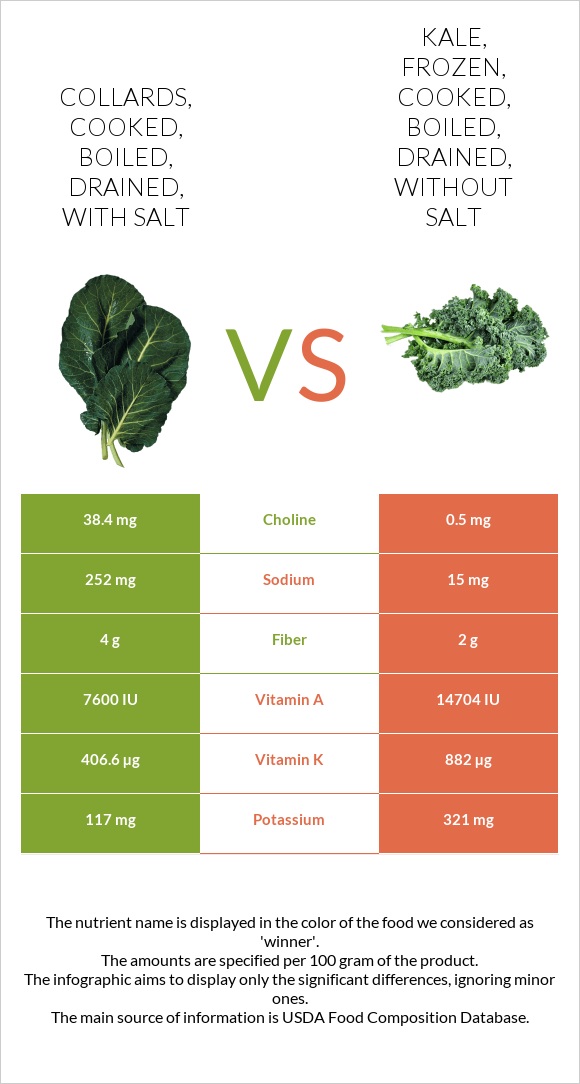 Collards, cooked, boiled, drained, with salt vs. Kale, frozen, cooked ...