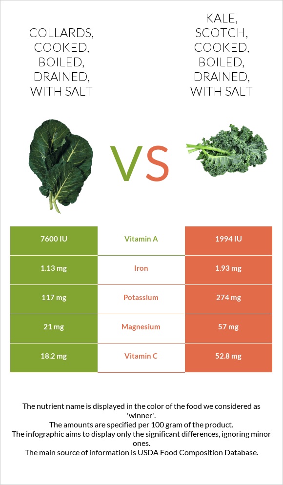 Collards, cooked, boiled, drained, with salt vs. Kale, scotch, cooked ...