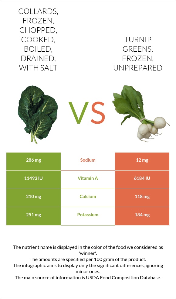 Collards, frozen, chopped, cooked, boiled, drained, with salt vs ...