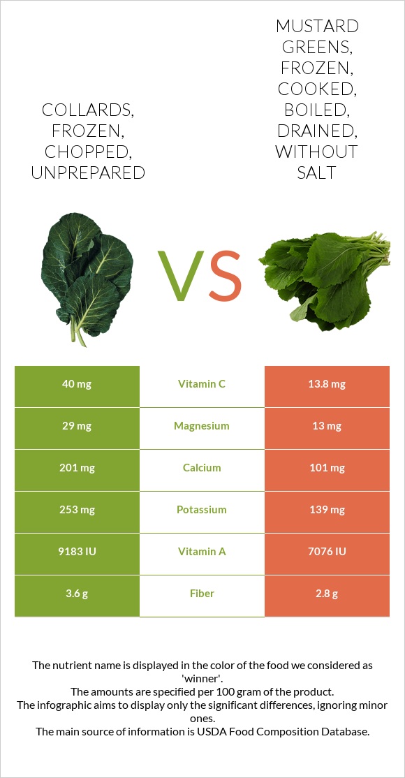 Collards, frozen, chopped, unprepared vs. Mustard greens, frozen ...