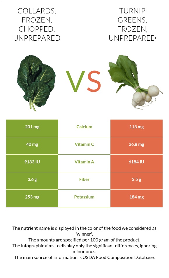 Collards, frozen, chopped, unprepared vs. Turnip greens, frozen ...