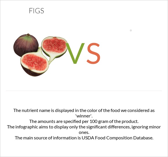 Figs vs. — In-Depth Nutrition Comparison