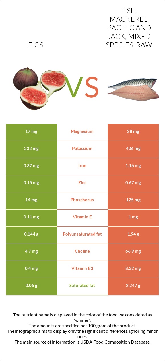 Figs vs. Fish, mackerel, Pacific and jack, mixed species, raw — In ...