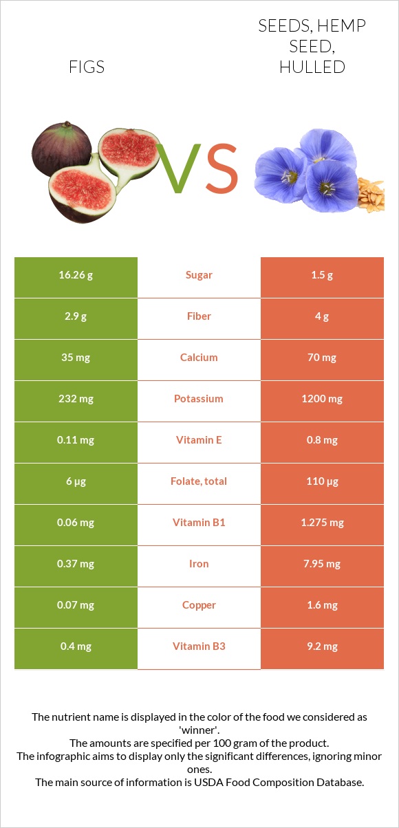 Figs vs. Seeds, hemp seed, hulled — In-Depth Nutrition Comparison