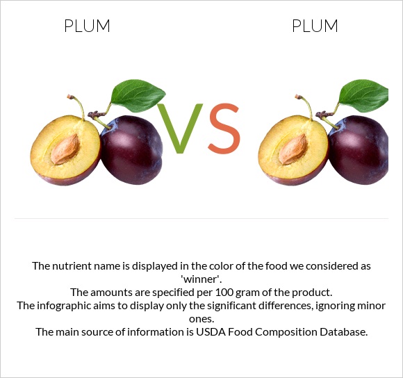 Plum vs. Plum — In-Depth Nutrition Comparison