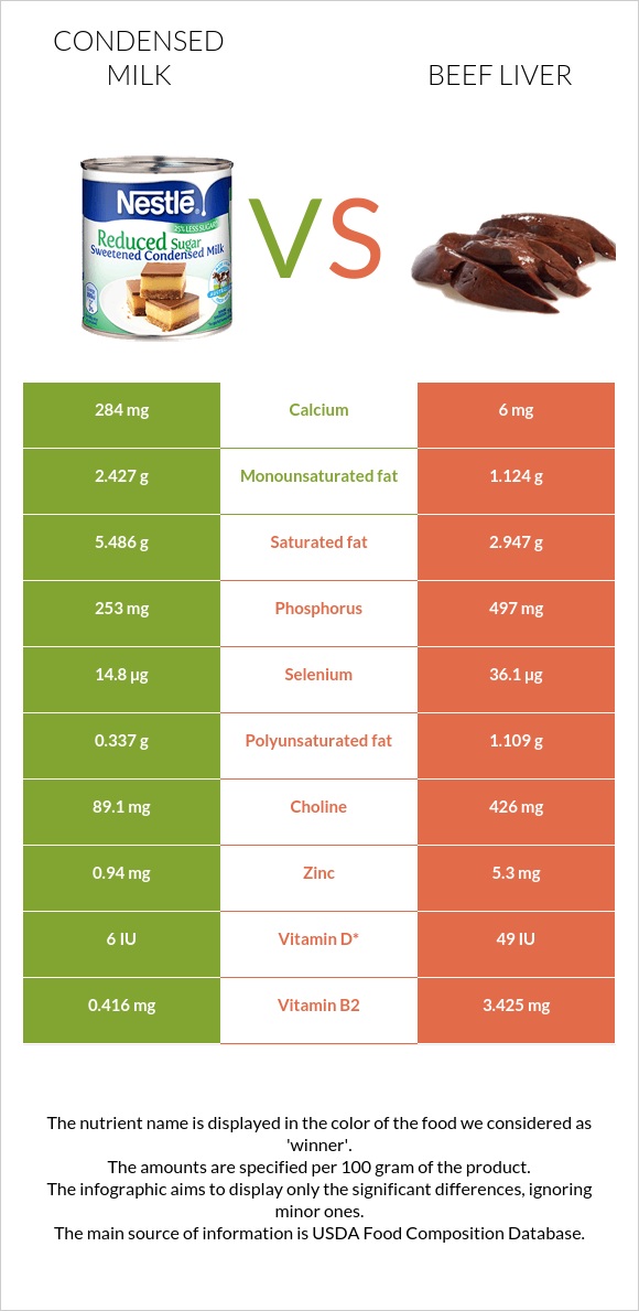Condensed milk vs. Beef Liver — In-Depth Nutrition Comparison