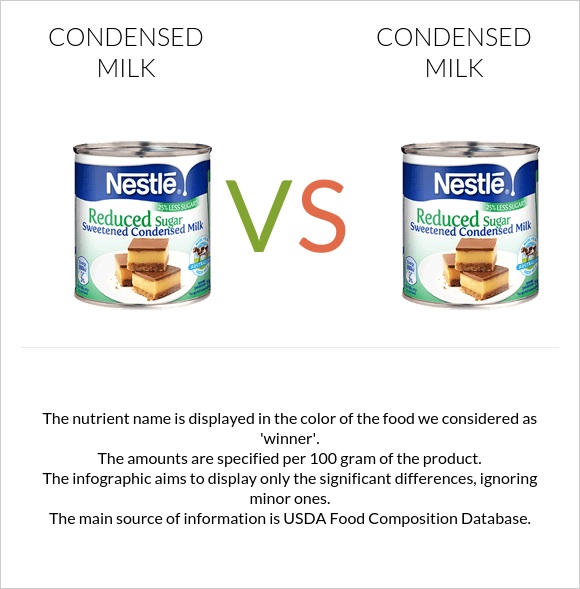 Condensed milk vs. Condensed milk — In-Depth Nutrition Comparison