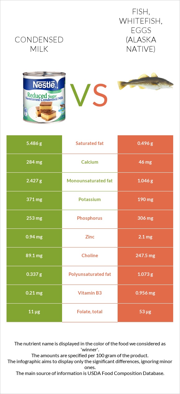 Condensed milk vs. Fish, whitefish, eggs (Alaska Native) — In-Depth ...