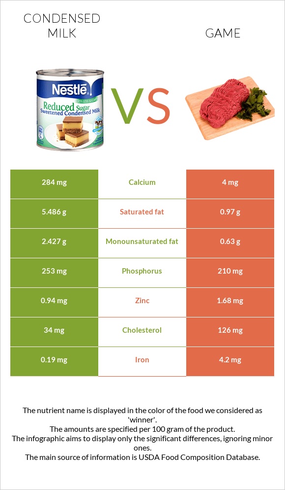 Condensed milk vs. Game — In-Depth Nutrition Comparison
