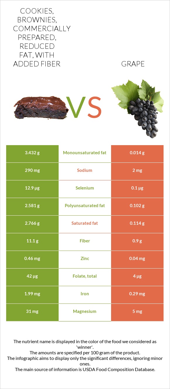 Cookies, brownies, commercially prepared, reduced fat, with added fiber ...