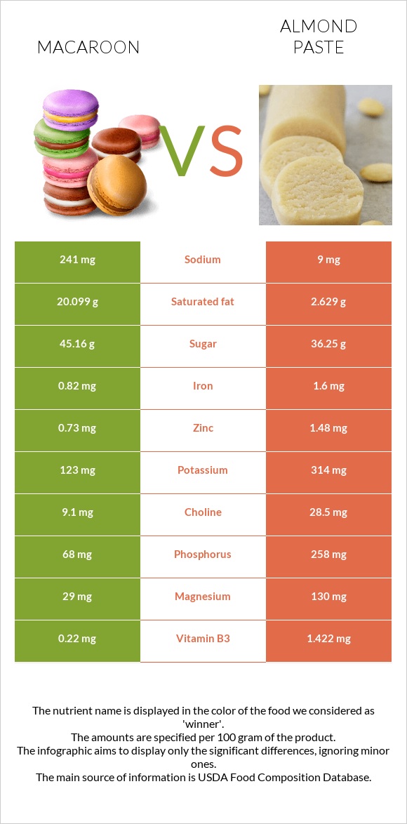 Macaroon vs. Almond paste — In-Depth Nutrition Comparison