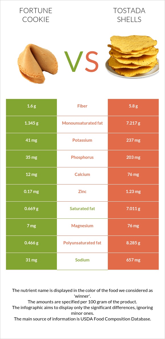 Fortune cookie vs. Tostada shells — In-Depth Nutrition Comparison