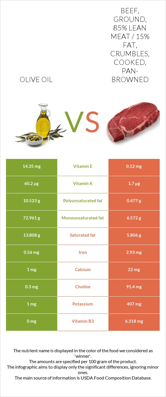 Olive oil vs. Beef, ground, 85% lean meat / 15% fat, crumbles, cooked ...