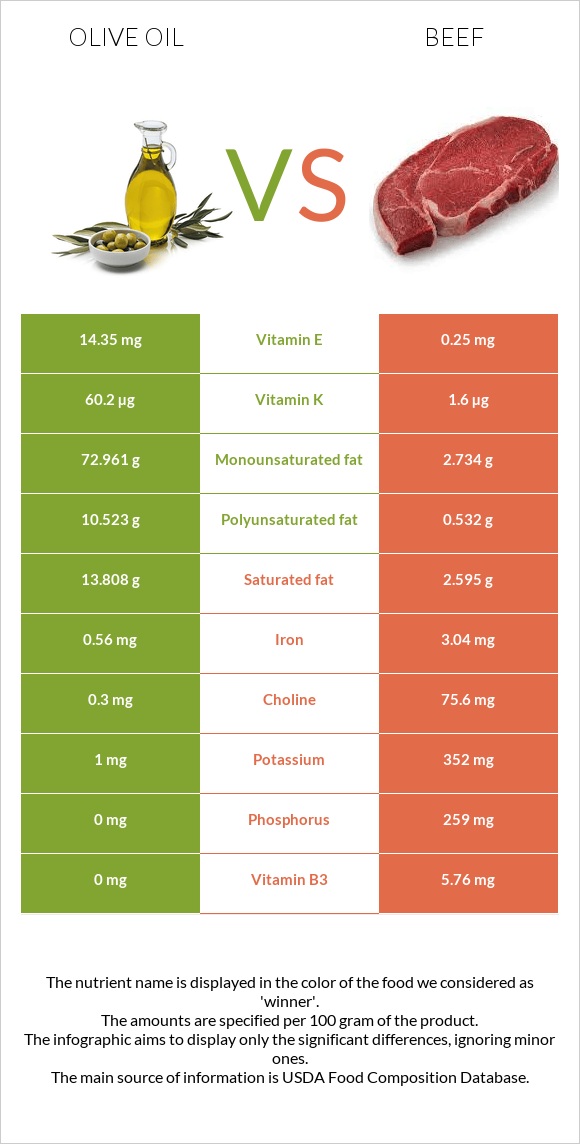 Olive oil vs. Beef — In-Depth Nutrition Comparison