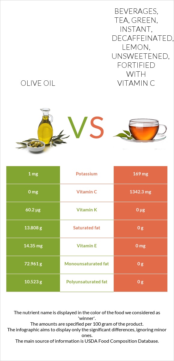 Olive oil vs. Beverages, tea, green, instant, decaffeinated, lemon ...