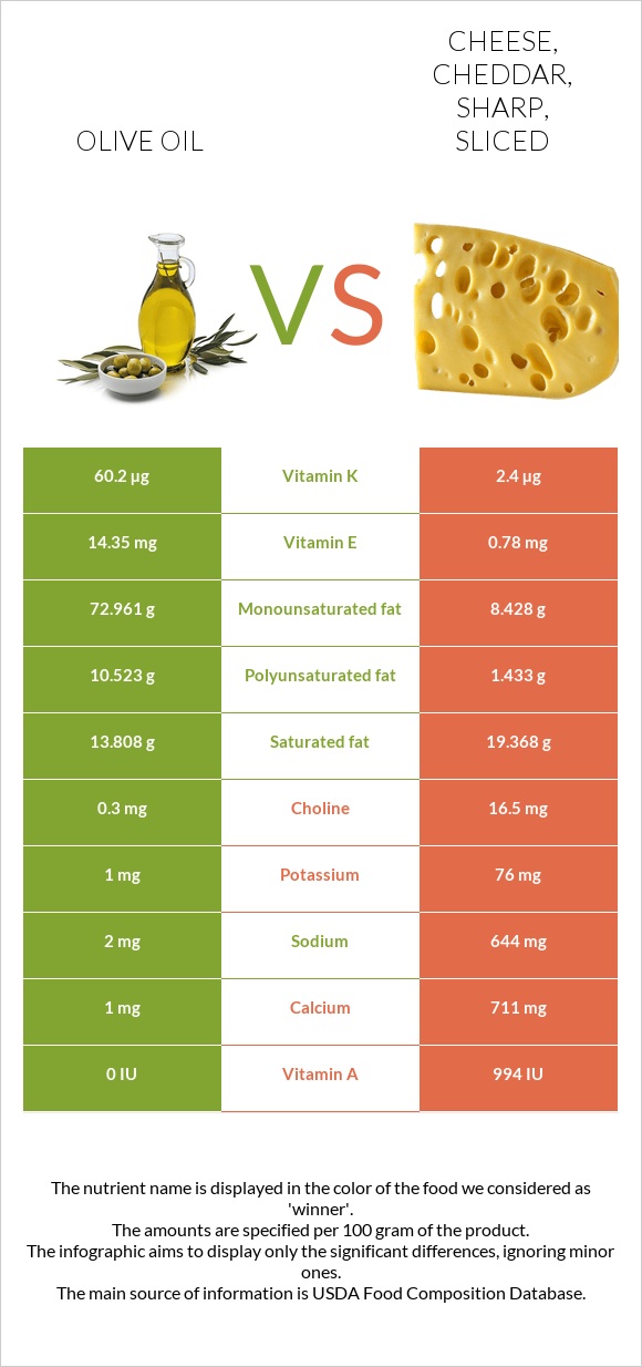Olive oil vs. Cheese, cheddar, sharp, sliced — In-Depth Nutrition ...