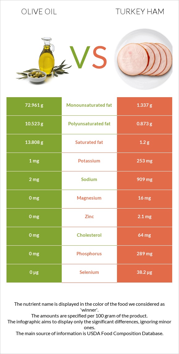 Olive oil vs. Turkey ham — In-Depth Nutrition Comparison