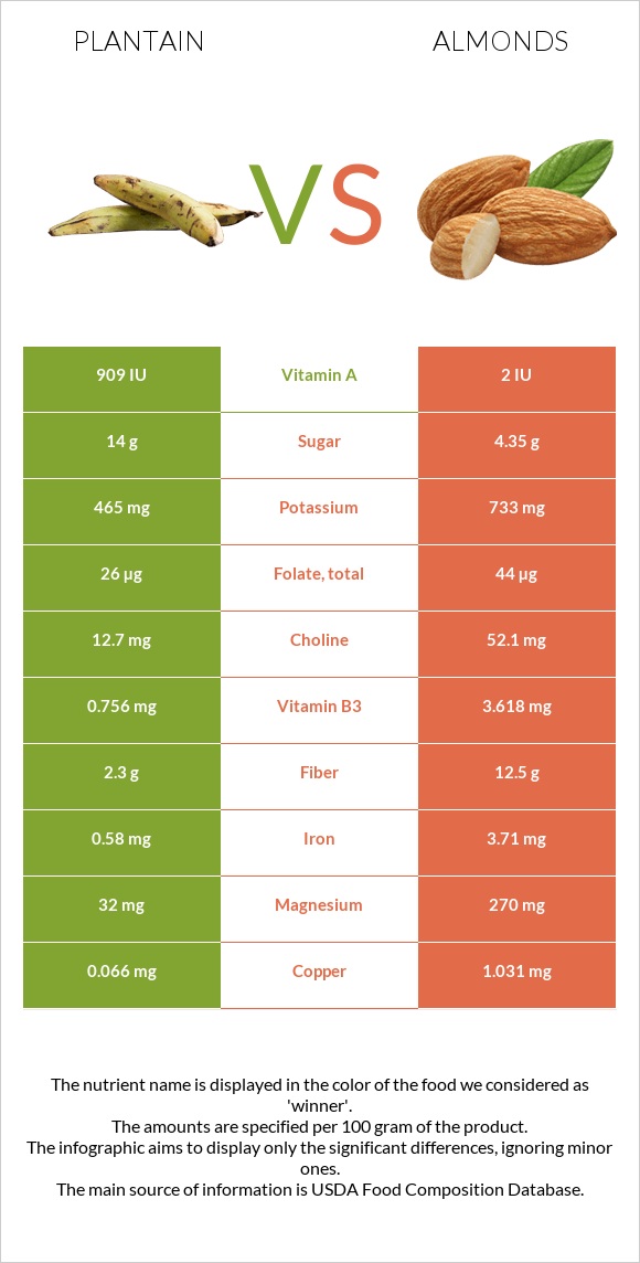 Plantain vs. Almonds — In-Depth Nutrition Comparison