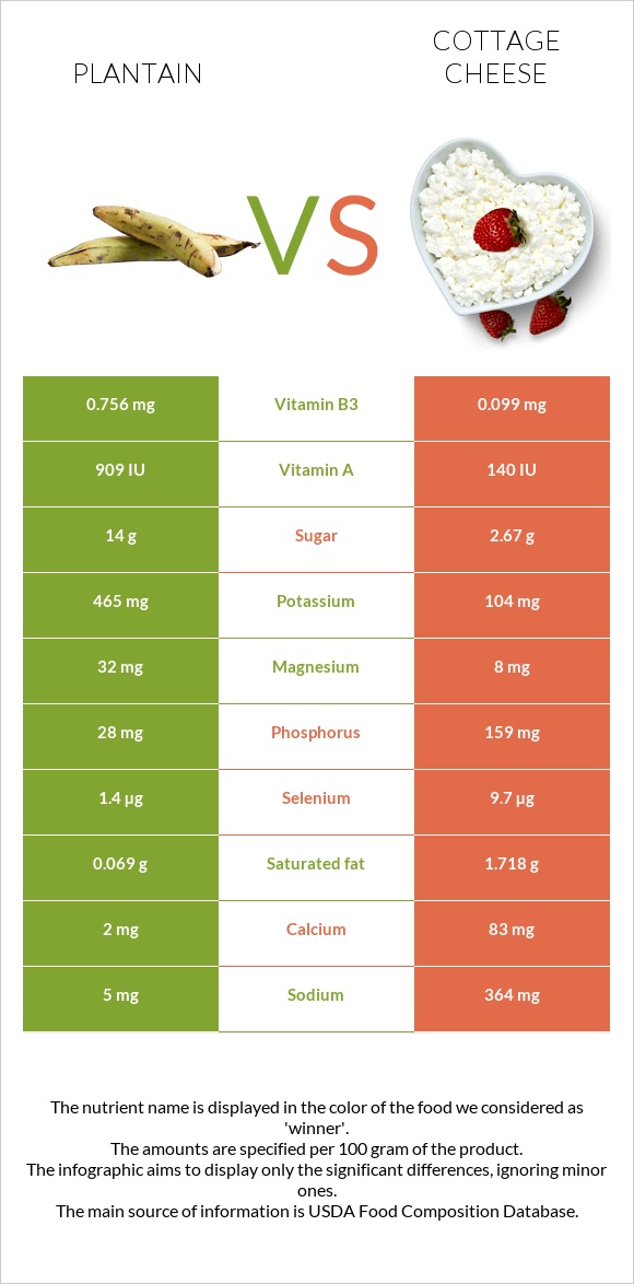 Plantain vs. Cottage cheese — In-Depth Nutrition Comparison