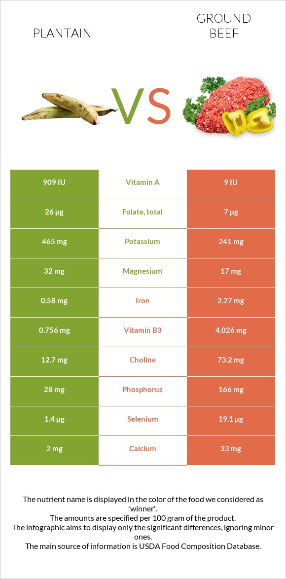 Plantain vs. Ground beef — In-Depth Nutrition Comparison