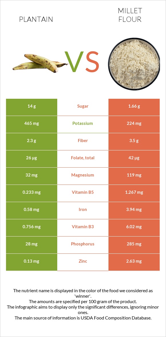 Plantain vs. Millet flour — In-Depth Nutrition Comparison Plantain vs. Millet flour — In-Depth Nutrition Comparison