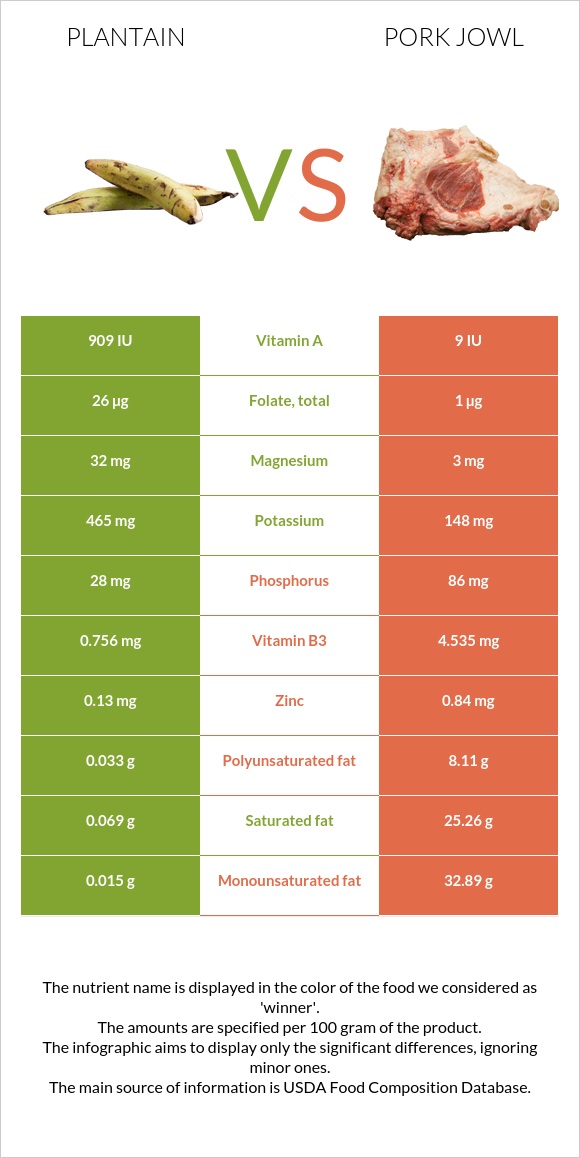 Plantain vs. Pork jowl — In-Depth Nutrition Comparison