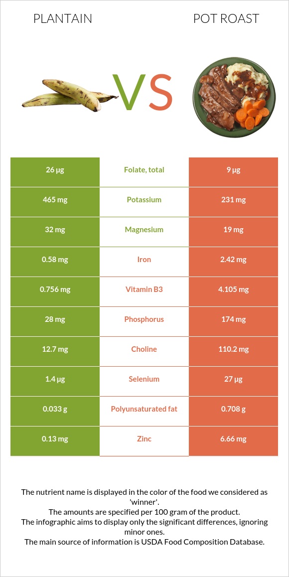 Plantain vs. Pot roast — In-Depth Nutrition Comparison