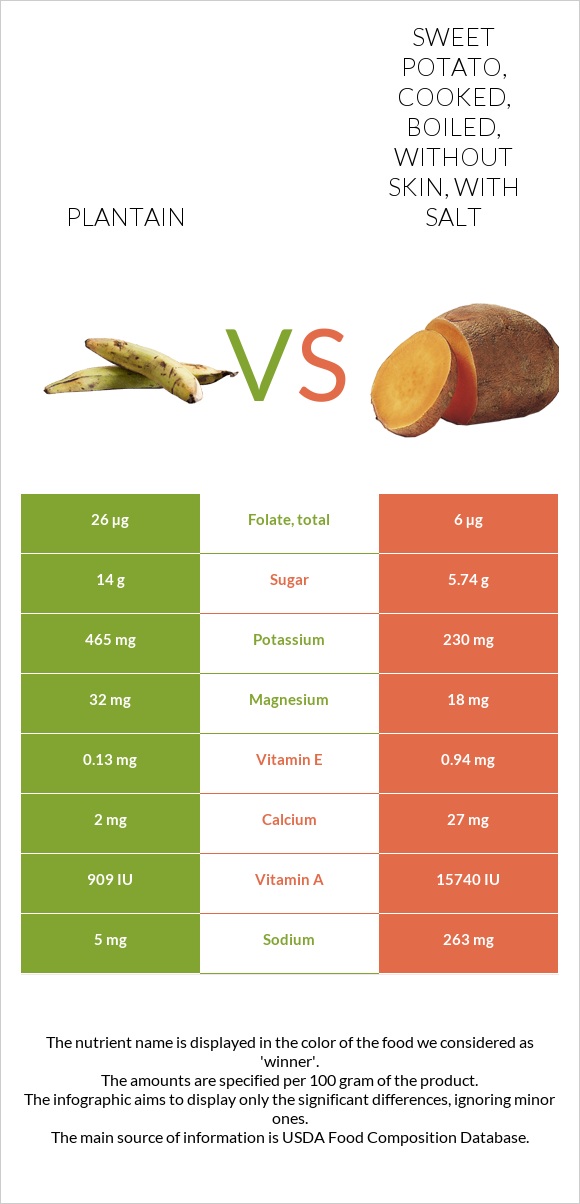Plantain vs. Sweet potato, cooked, boiled, without skin, with salt — In ...