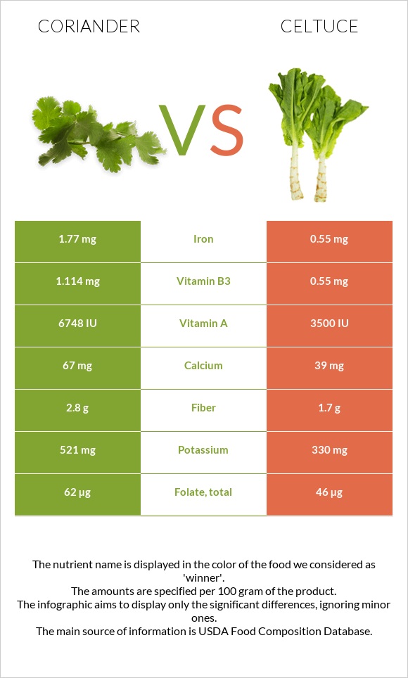Coriander vs. Celtuce — In-Depth Nutrition Comparison