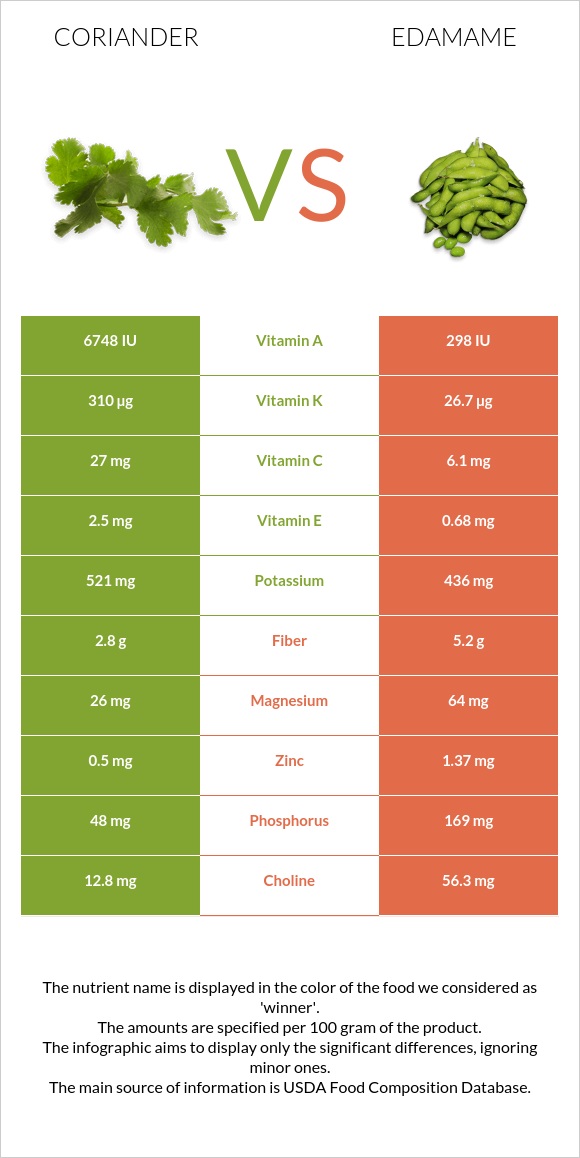 Coriander vs. Edamame — In-Depth Nutrition Comparison