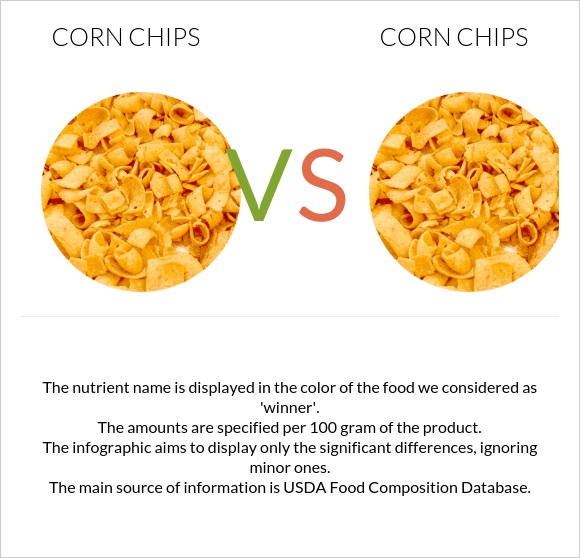 Corn chips vs. Corn chips — In-Depth Nutrition Comparison